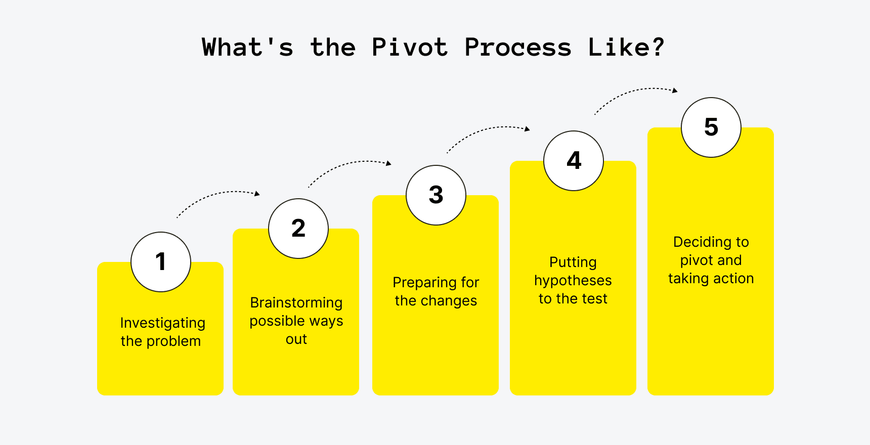 What's a Startup Pivot and How to Do It Right in Business
